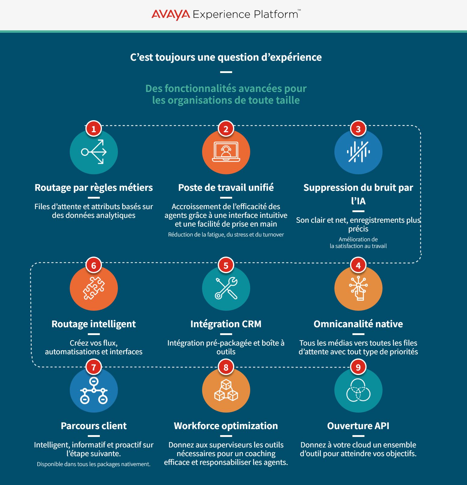 Infographie : les éléments clés d'une expérience réussie - AFRC